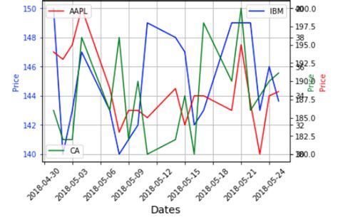 python how to add more stocks to a graph with twin axis