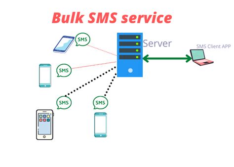 Bulk Sms Long Code Short Code Sms Gateway Sdk For Sms Advantages