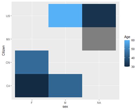 dataframe how to generate heatmap for heterogenous data type table