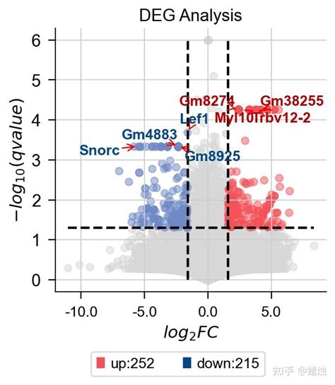 Python版rna Seq分析教程：差异表达基因分析 知乎