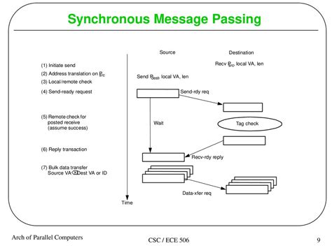 Architecture Of Parallel Computers Csc Ece 506 Summer 2006 Scalable