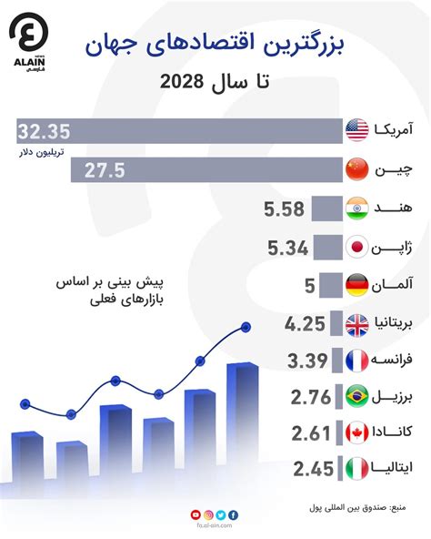 اینفوگرافیک ‌ بزرگ‌ترین اقتصادهای جهان تا سال ۲۰۲۸