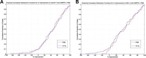 Empirical Cumulative Distribution Function Plots Comparing The Outcomes