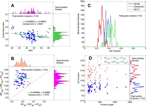Cbi Vs Enc Neutrality Of Gc Content Gene Number Vs Gc Content And