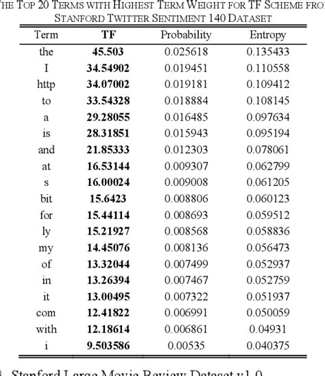 Table Iii From Sigma Term Weighting Scheme For Sentiment Analysis