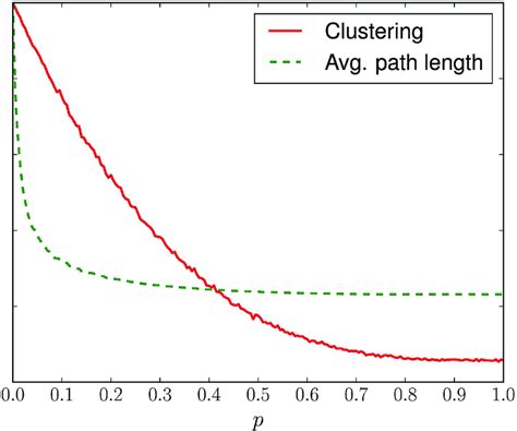 relative average path length and clustering coefficient in networks
