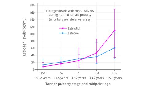 hormone levels during normal puberty in cisgender girls transfeminine