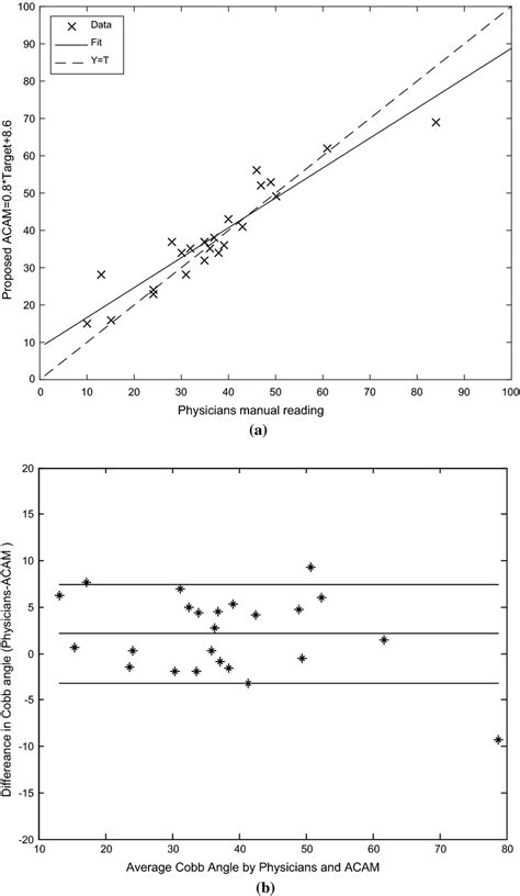 a linear regression plot depicting the relationship