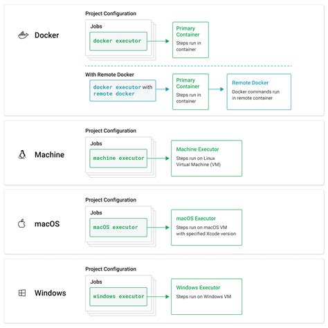 executors and images circleci