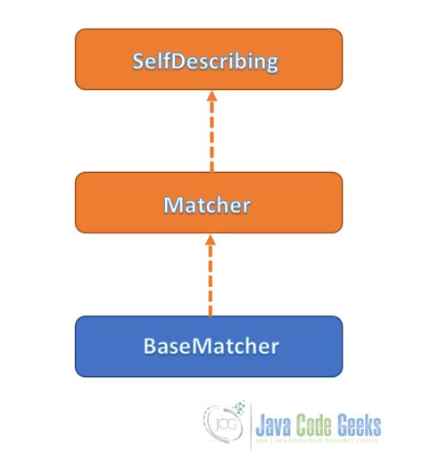 junit basematcher example examples java code geeks 2021