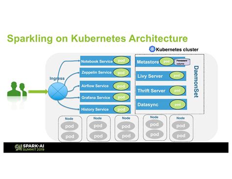 apache spark on k8s best practice and performance in the cloud