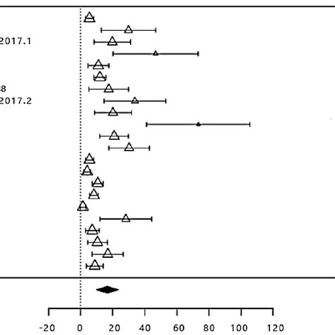 forest plot meta analysis of the differences in antimicrobial activity
