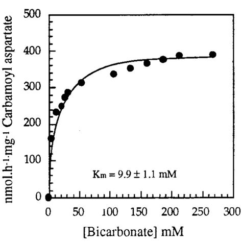 Substrate Saturation Curves Of The Recombinant Protein C B Apd The