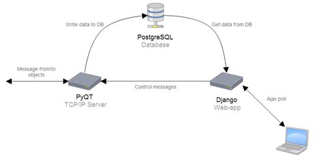 pyqt django system architecture is python a good way stack overflow