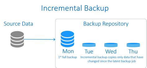 veeam forever incremental backup tegoodsite