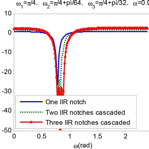 Amplitude Frequency Response Curves Of Three Different Cascaded Iir