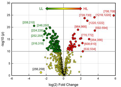 volcano plot of bin results comparing hl and ll samples