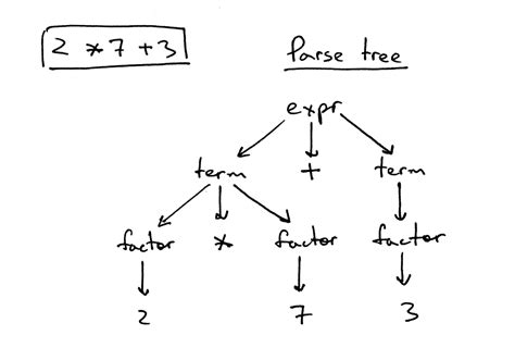 let s build a simple interpreter part 7 abstract syntax trees