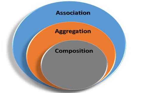exploring association aggregation and composition in oop infoworld