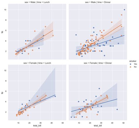 visualizing regression models — seaborn 0 11 2 documentation
