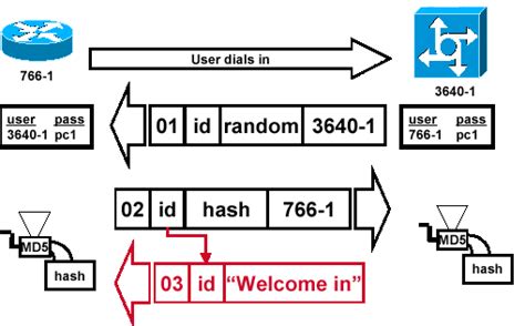 understanding and configuring ppp chap authentication cisco