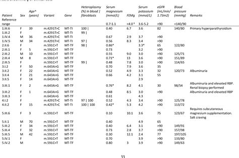 [pdf] Gitelman Like Syndrome Caused By Pathogenic Variants In Mtdna