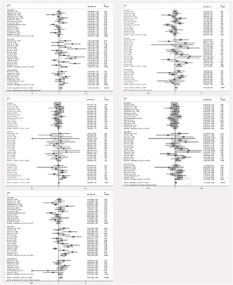 Forest Plots Of The Association Between Agt M235t Polymorphism And Cvd