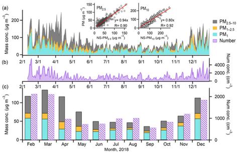 Toxics Free Full Text Seasonal Distribution Of Atmospheric Coarse