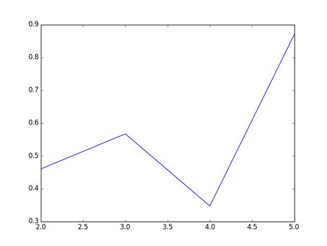 x axis is scaled 0 5 in default python stack overflow