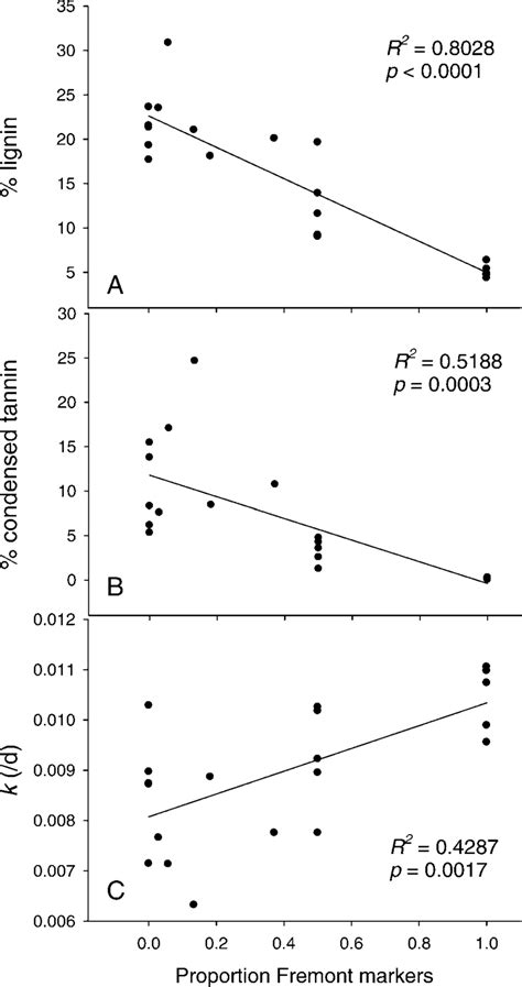 Linear Regressions Between The Proportion Of 35 Species Specific