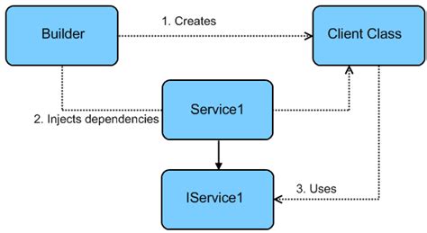 generic repository pattern using ef with dependency