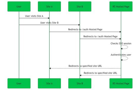 cross domain authentication guides reachfive documentation