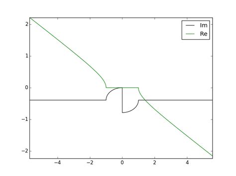 python find intersection of a x and b y in complex