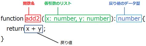 第10回 関数の基本的な取り扱い方 2 5 ：typescriptで学ぶjavascript入門 ＠it