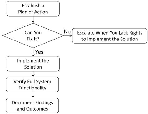 Top 6 Basic Network Problems With Troubleshooting Steps Technoresult