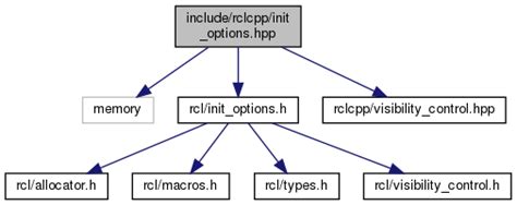 rclcpp include rclcpp init options hpp file reference