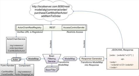 oracle commerce platform rest mvc service flow example