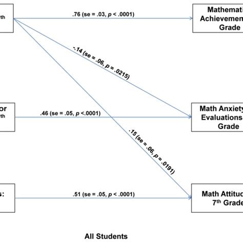 Pdf Sex Differences In Mathematics Anxiety And Attitudes Concurrent