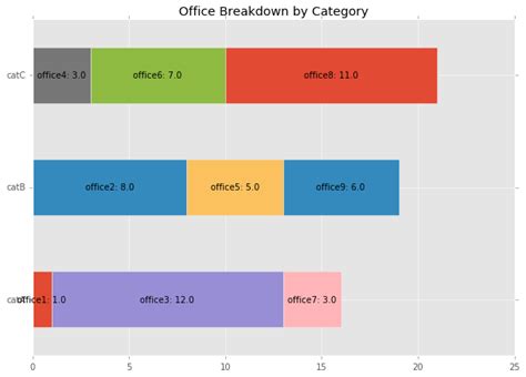 how to add custom annotations from the dataframe to a