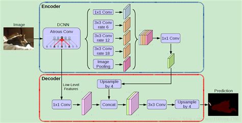 deeplab v3 的结构代码简要分析
