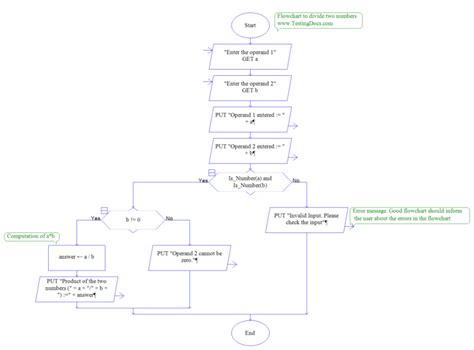 division of two numbers raptor flowchart