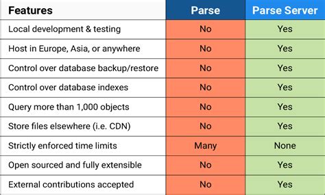 the secret of parse and facebook