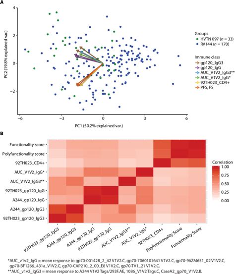 Multi Assay Pca A Biplot And B Spearman Correlation Heatmap For
