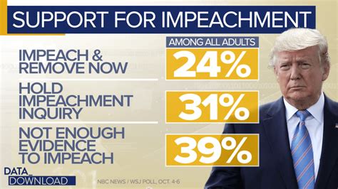 Polls Show Support For Impeachment But Not Removal Yet