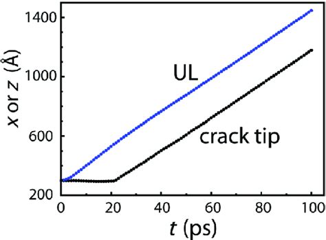 crack tip x coordinates and ul z coordinates for the zigzag loading