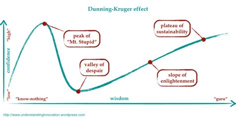 the more you know the more you realize you don t know blog