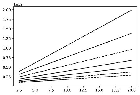 python 3 x dashed lines appear joined when using matplotlib stack