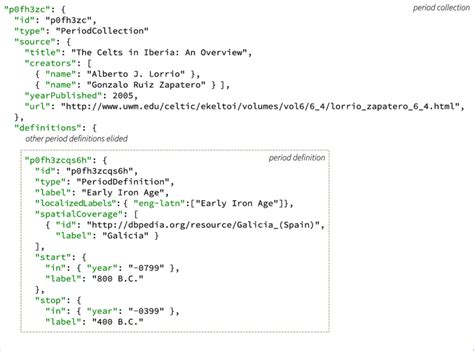 A Periodo Period Definition Represented Using Json Ld Download