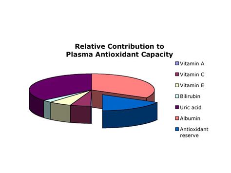 Antioxidants And Their Measurement Oxford Biomedical Research
