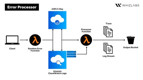 aws lambda documentation whizlabs blog